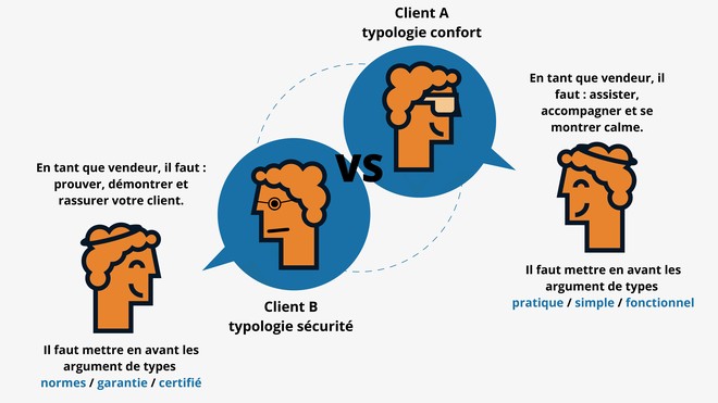 Méthode SONCAS : 6 profils pour votre argumentaire de vente