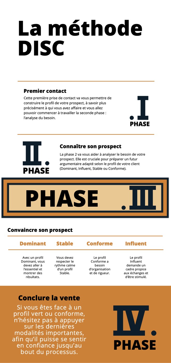 La méthode DISC : réussir ses ventes et mieux manager