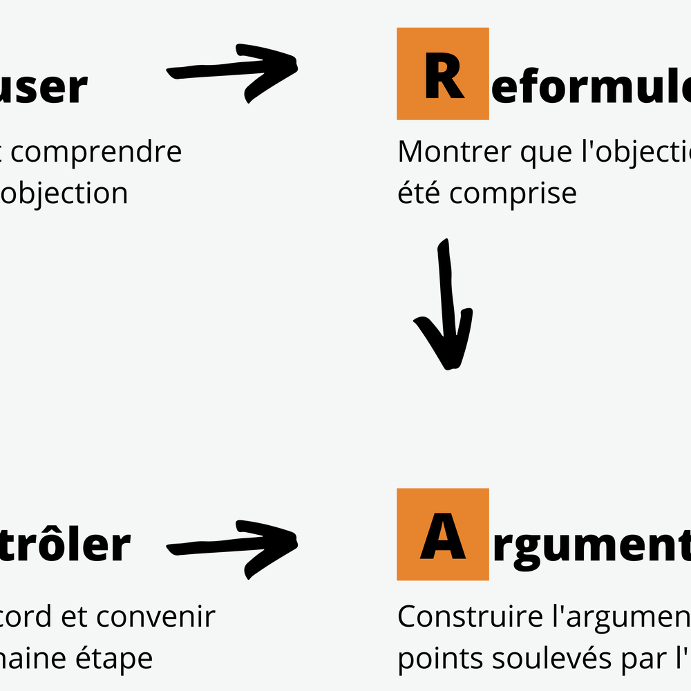 Méthode CRAC : 4 étapes pour traiter les objections clients
