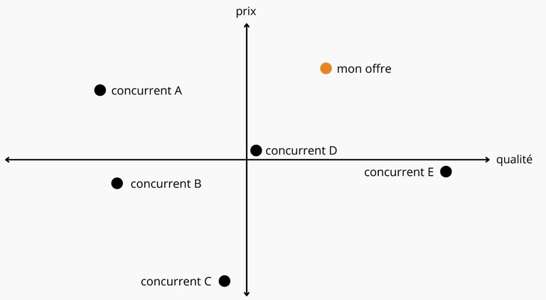 Positionnement : comment définir son positionnement marketing