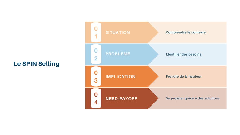 La méthode SPIN Selling pour mieux convertir vos prospects