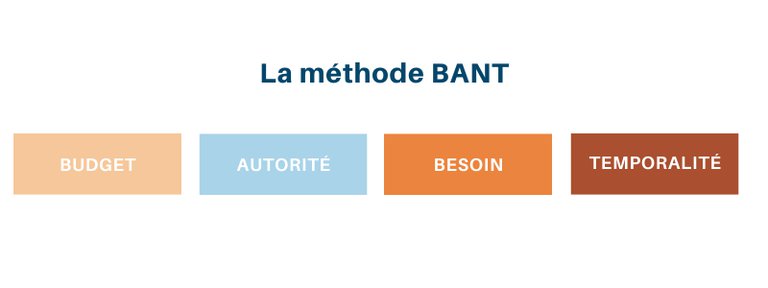 La méthode BANT est-elle toujours pertinente en 2020
