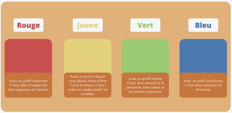 La méthode DISC : réussir ses ventes et mieux manager